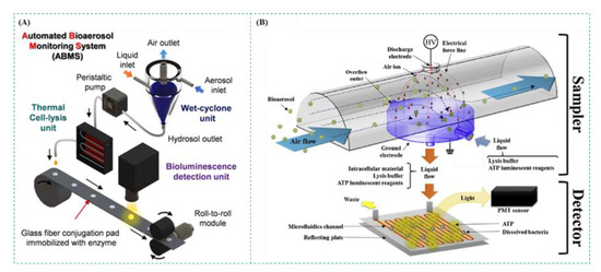 Challenges and Perspectives for Biosensing of Bioaerosol Containing ...