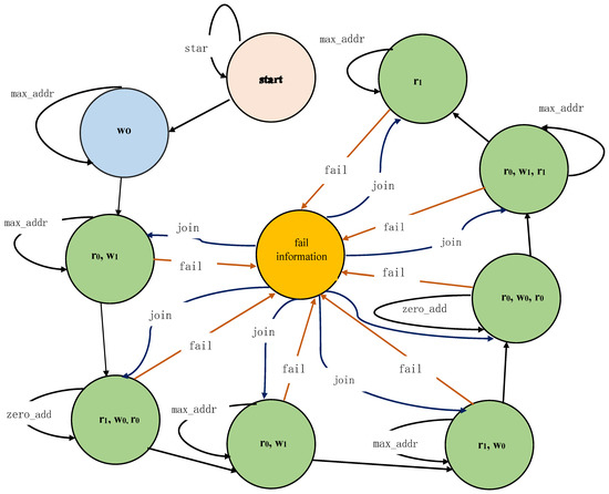 Optimal Method for Test and Repair Memories Using Redundancy Mechanism ...