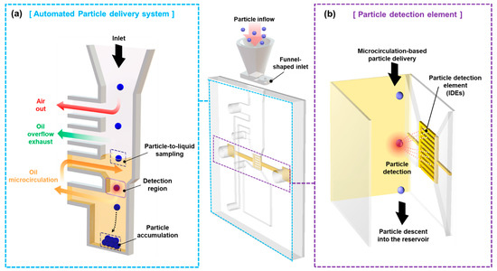 Micromachines | Free Full-Text | Microfluidic Airborne Metal Particle ...