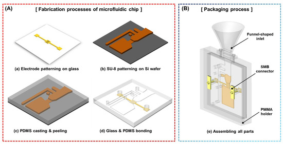 Micromachines | Free Full-Text | Microfluidic Airborne Metal Particle ...