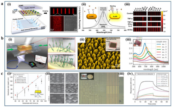 Microfluidics-Based Plasmonic Biosensing System Based on Patterned Plasmonic Nanostructure Arrays