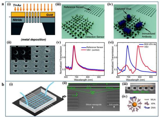 Microfluidics-Based Plasmonic Biosensing System Based on Patterned Plasmonic Nanostructure Arrays