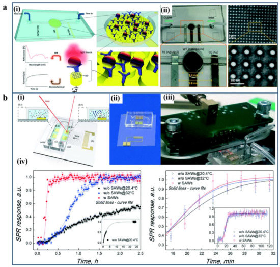 Microfluidics-Based Plasmonic Biosensing System Based on Patterned Plasmonic Nanostructure Arrays
