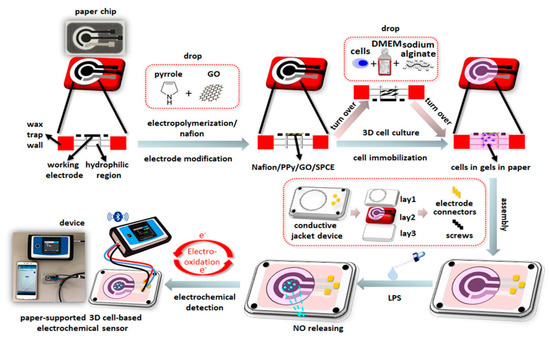 Electrochemical Cell-Based Sensor for Detection of Food Hazards