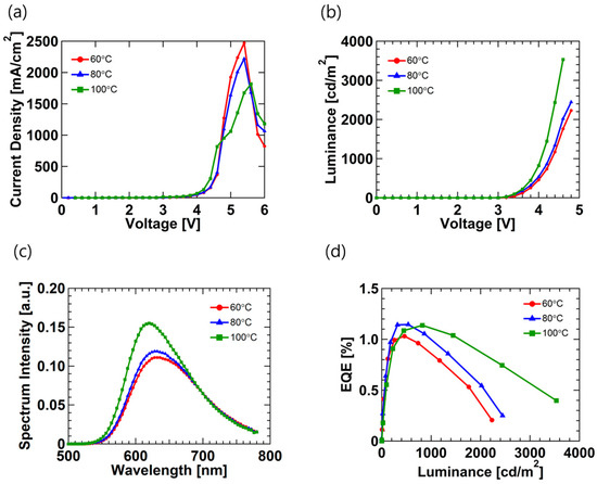 Effect of Optical and Morphological Control of Single-Structured LEC Device
