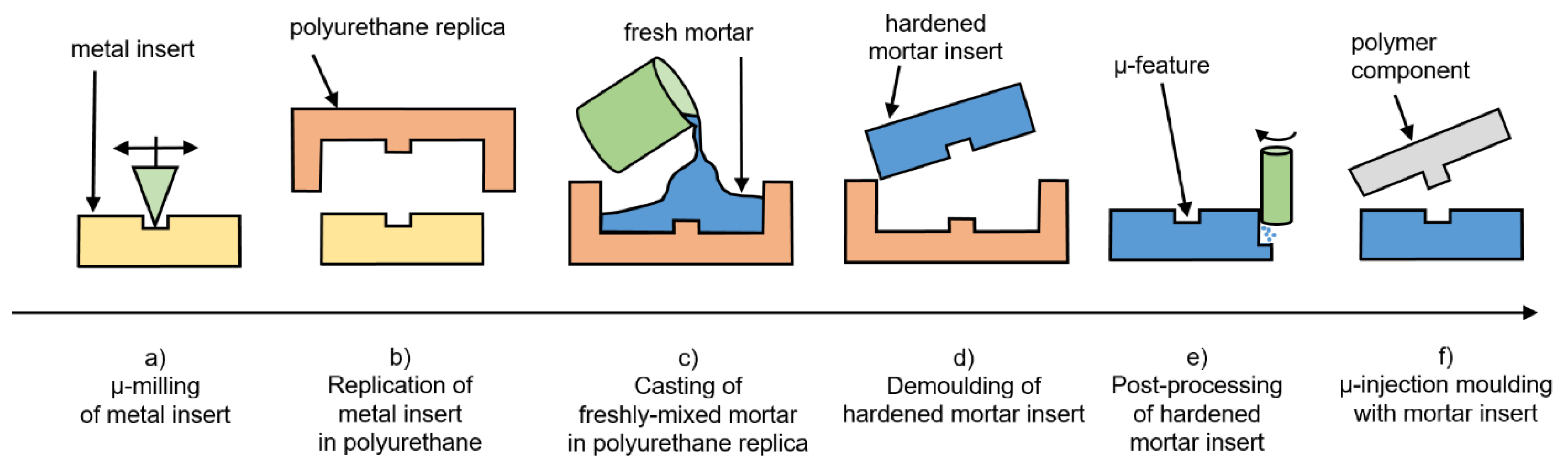 Micromachines | Free Full-Text | Enabling Micro Injection Moulding ...