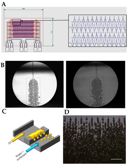 Droplet Microfluidics for Food and Nutrition Applications