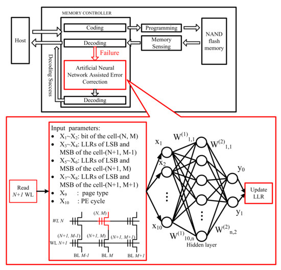 Artificial Neural Network Assisted Error Correction for MLC NAND Flash Memory