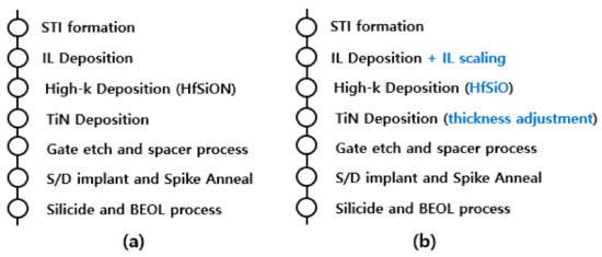 Gate-Stack Engineering to Improve the Performance of 28 nm Low-Power ...