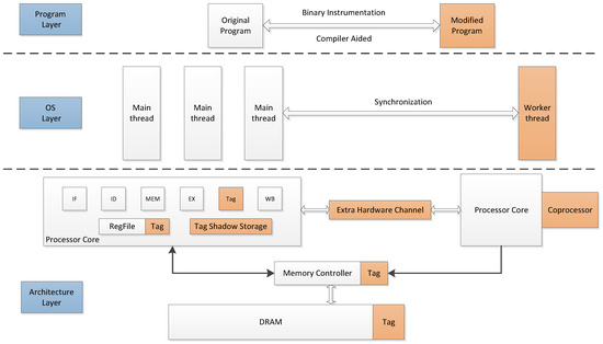 Dynamic Information Flow Tracking: Taxonomy, Challenges, and Opportunities