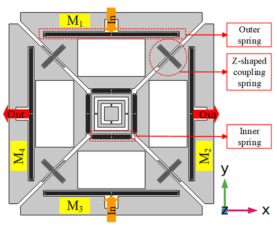 Micromachines | Free Full-Text | Design Approach for Reducing Cross-Axis Sensitivity in a Single ...