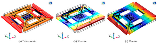 Micromachines | Free Full-Text | Design Approach for Reducing Cross-Axis Sensitivity in a Single ...