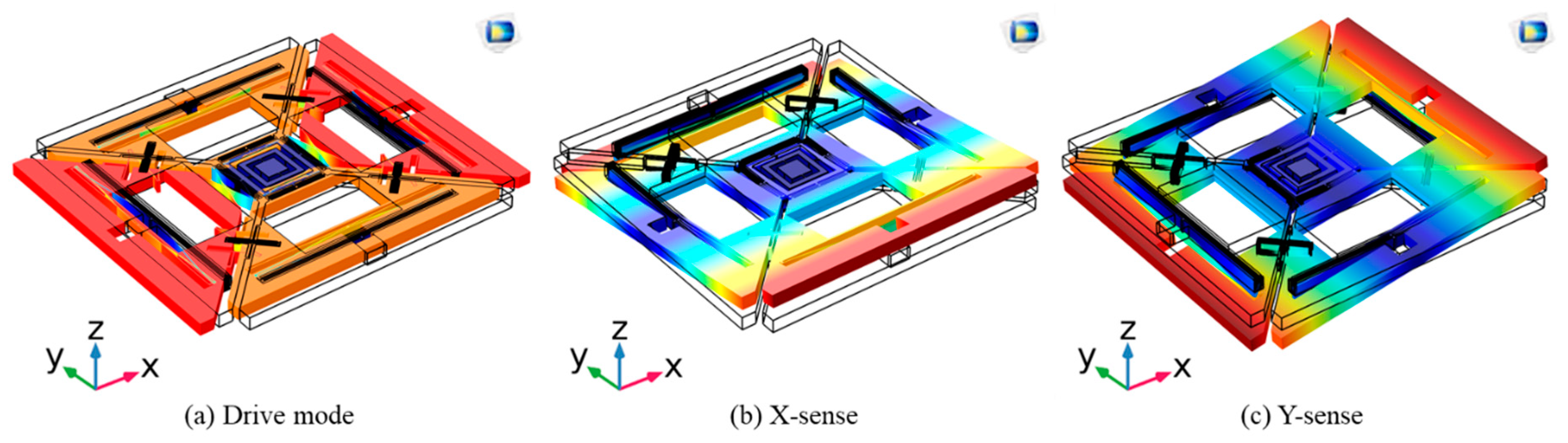 Micromachines | Free Full-Text | Design Approach for Reducing Cross-Axis Sensitivity in a Single ...
