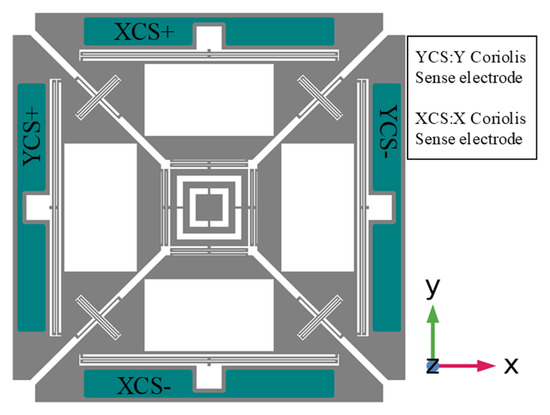 Design Approach for Reducing Cross-Axis Sensitivity in a Single-Drive ...
