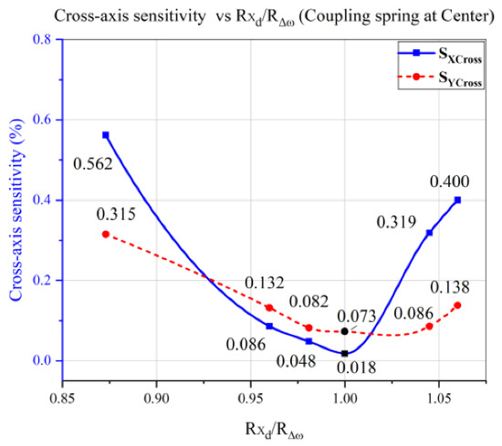 Design Approach for Reducing Cross-Axis Sensitivity in a Single-Drive ...