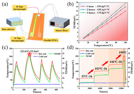 High-Performance Temperature Sensor by Employing Screen Printing Technology