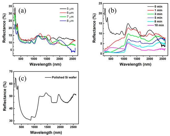 Fabrication and Characterization of Inverted Silicon Pyramidal Arrays with Randomly Distributed ...