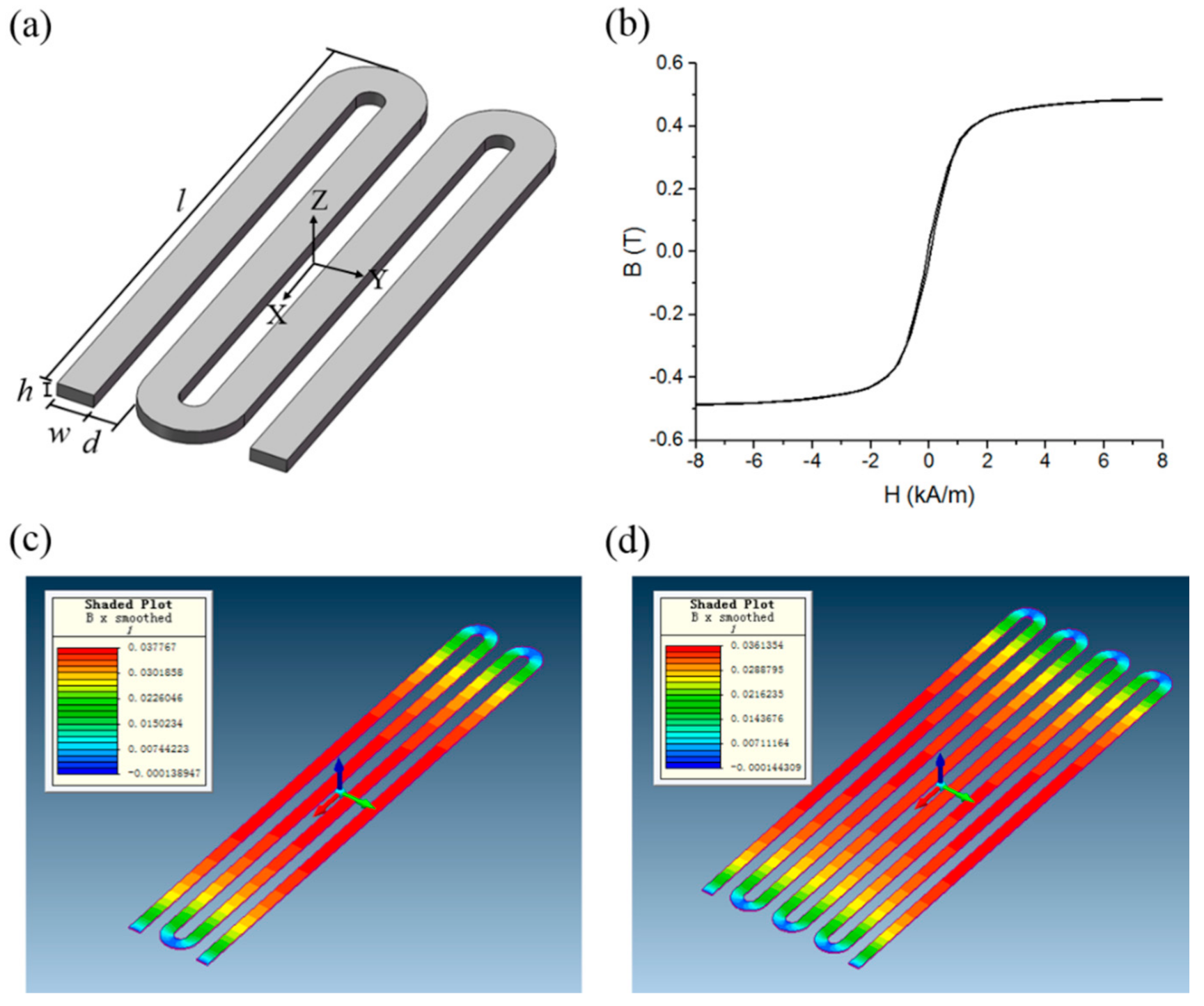 Demagnetization Effect in a Meander-Core Orthogonal Fluxgate Sensor
