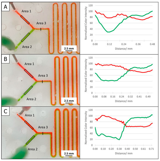 A Low-Cost 3-in-1 3D Printer as a Tool for the Fabrication of Flow ...