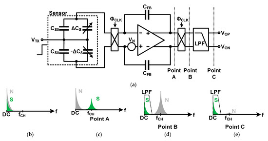 Micromachines | Free Full-Text | Readout Circuits for Capacitive Sensors