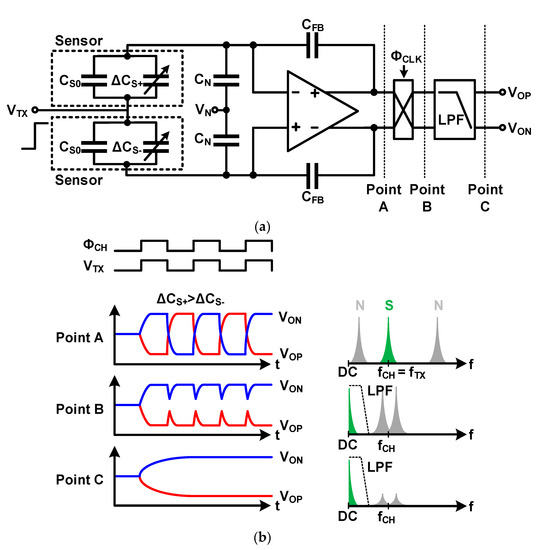 Readout Circuits for Capacitive Sensors