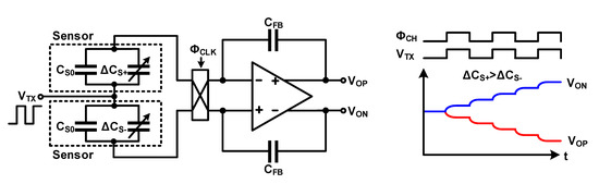Micromachines | Free Full-Text | Readout Circuits for Capacitive Sensors