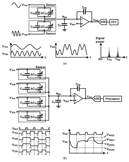 Micromachines | Free Full-Text | Readout Circuits for Capacitive Sensors
