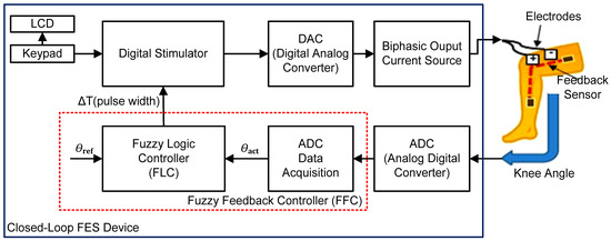 Micromachines Free Full Text Design Of An Fpga Based Fuzzy Feedback Controller For Closed