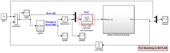 Micromachines Free Full Text Design Of An Fpga Based Fuzzy Feedback Controller For Closed