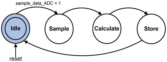 Micromachines Free Full Text Design Of An Fpga Based Fuzzy Feedback Controller For Closed