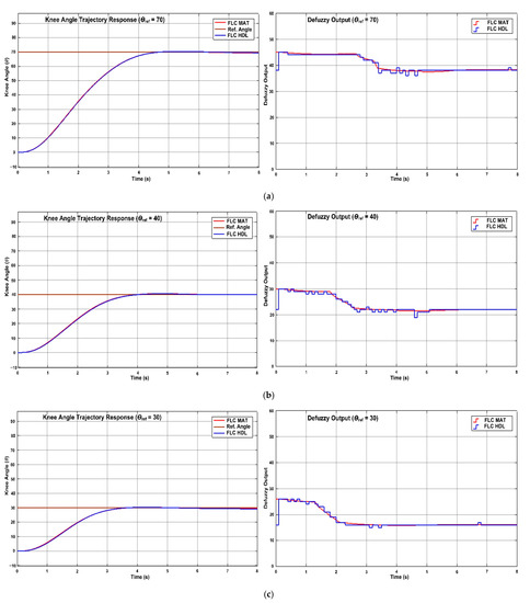 Micromachines Free Full Text Design Of An Fpga Based Fuzzy Feedback Controller For Closed