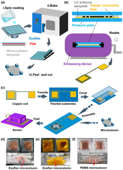 Flexible Wireless Passive LC Pressure Sensor with Design Methodology ...