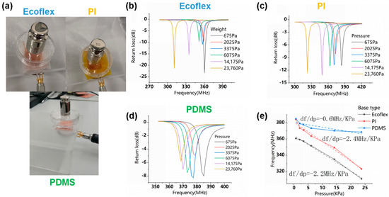 Flexible Wireless Passive LC Pressure Sensor with Design Methodology ...