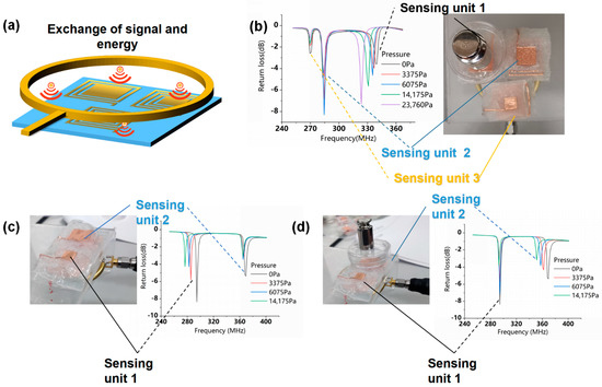 Flexible Wireless Passive LC Pressure Sensor with Design Methodology ...