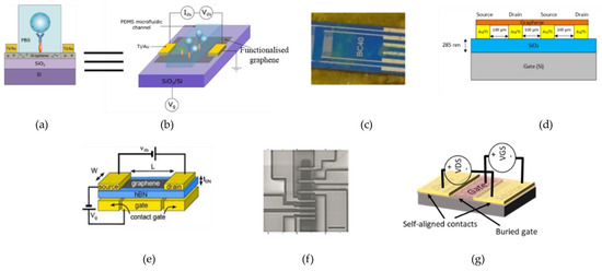 2D Electronics Based on Graphene Field Effect Transistors: Tutorial for ...