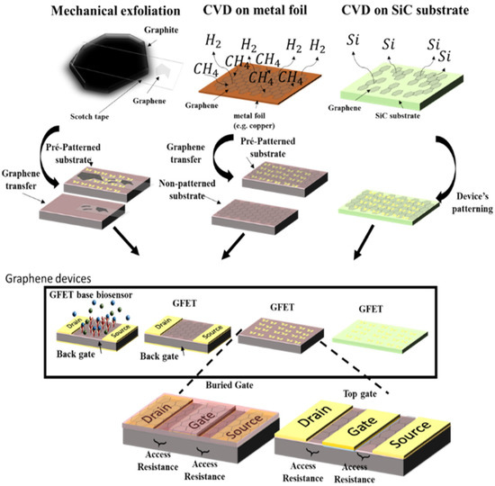 2D Electronics Based on Graphene Field Effect Transistors: Tutorial for ...