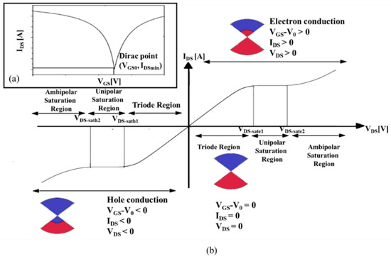 2D Electronics Based on Graphene Field Effect Transistors: Tutorial for ...
