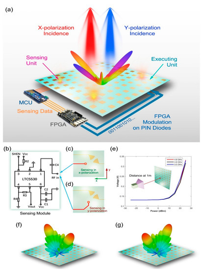 Evolution of the Electromagnetic Manipulation: From Tunable to ...