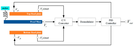 Research on Decomposition of Offset in MEMS Capacitive Accelerometer