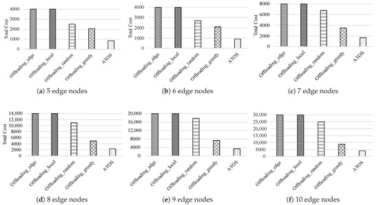 Micromachines | Free Full-Text | Towards Application-Driven Task Offloading in Edge Computing ...
