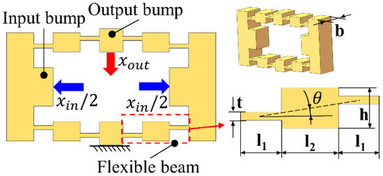 Bidirectional Active Piezoelectric Actuator Based on Optimized Bridge-Type Amplifier