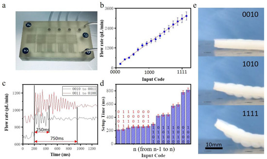 Multistage Digital-to-Analogue Chip Based on a Weighted Flow Resistance ...