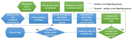 Scratch Morphology Transformation: An Alternative Method of Scratch ...