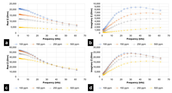 Rapid Inkjet-Printed Miniaturized Interdigitated Electrodes for ...