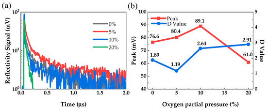 Effect of Sputtering Oxygen Partial Pressure on the Praseodymium-Doped ...