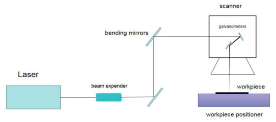 Experimental Study on Fabrication of CVD Diamond Micro Milling Tool by ...