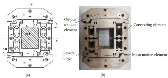 Positioning Performance of a Sub-Arc-Second Micro-Drive Rotary System