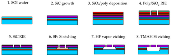 Measurement of Residual Stress and Young’s Modulus on Micromachined ...