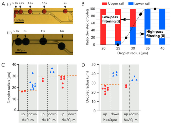 Microfluidic Device for Droplet Pairing by Combining Droplet Railing ...
