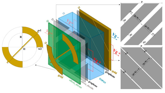 Micromachines | Free Full-Text | Dual-Frequency Polarized Reconfigurable Terahertz Antenna Based ...